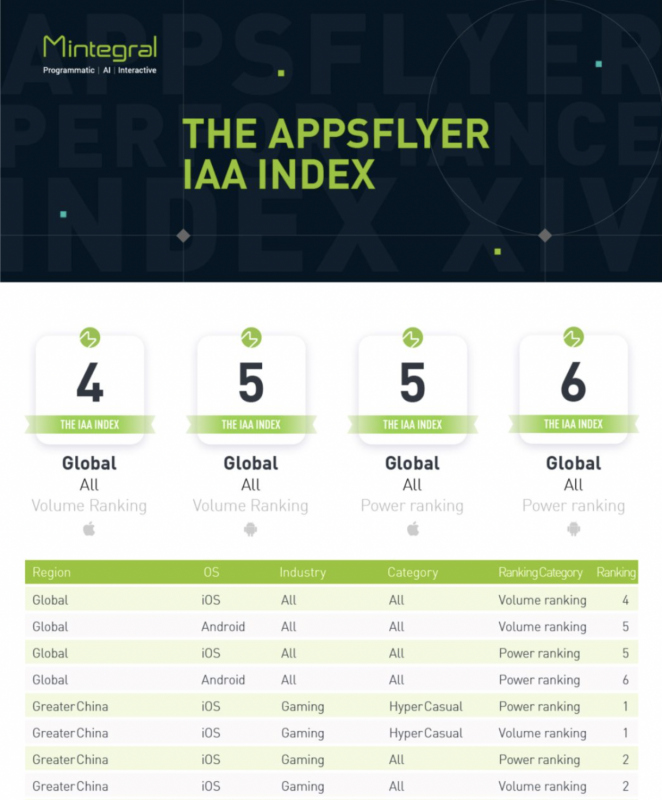 Mintegral Continues To Climb The AppsFlyer’s Performance Index XIV - Mintegral