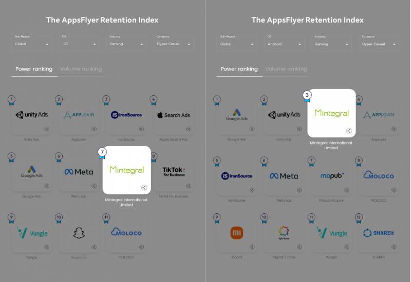 Mintegral Continues To Climb The AppsFlyer’s Performance Index XIV - Mintegral